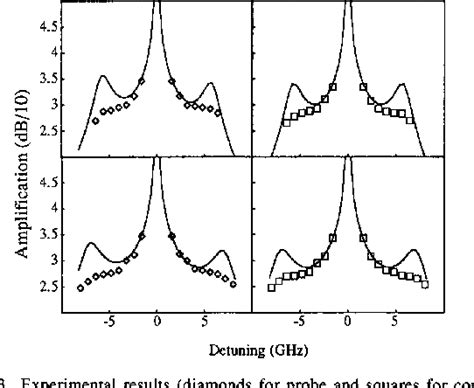 Figure 3 From Nearly Degenerate Four Wave Mixing In Distributed Feedback Semiconductor Lasers