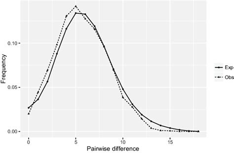 Mismatch Distribution Of Nucleotide Differences Between Pairs Of Mtdna
