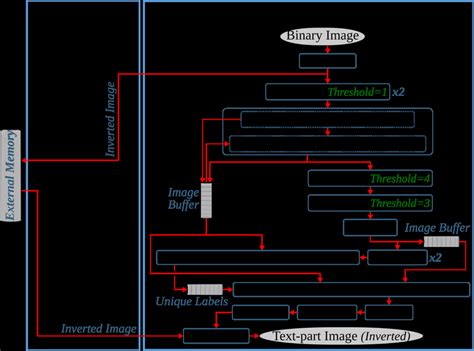 Hardware Software Partitioning Of Text And Image Segmentation For The
