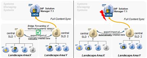 SLD LMDB Topology Connections Valid And Invali SAP Community