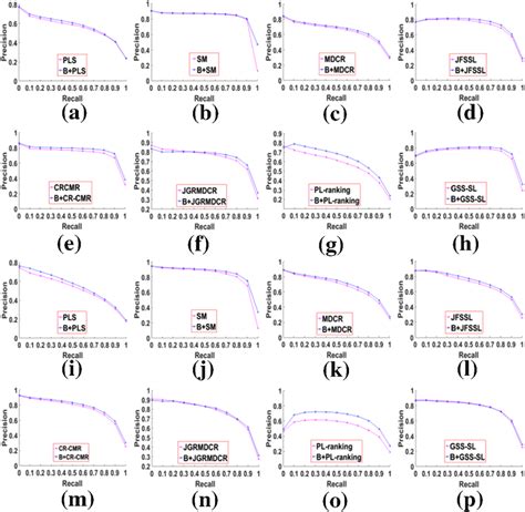 Pr Curves On Labelme Dataset A H I2i Task Ip T2i Task Download