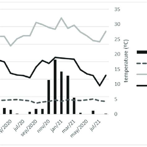 Graphical Representation Of The Meteorological Variables Recorded