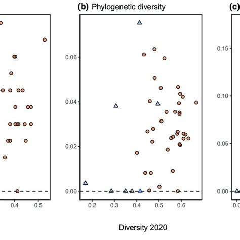 Future Potential Increases In Species Richness Phylogenetic Diversity