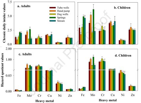 Risk assessment indices a chronic daily intake values µg kg day for