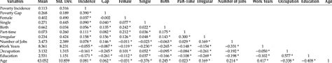Summary And Correlation Matrix Download Scientific Diagram