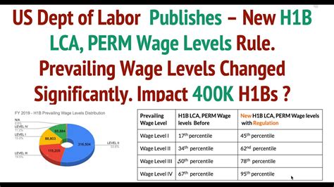 New H1b Perm Prevailing Wage Levels Rule Published New Levels Impact