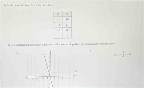 solved the table below represents a linear function which