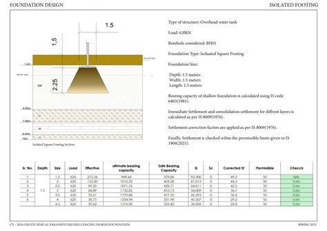 Geotechnical Parameters And Foundation Design Cept Portfolio