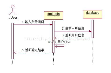 Uml实战之sequence Diagrams和collaboration Diagramsstaruml 时序图为什么在