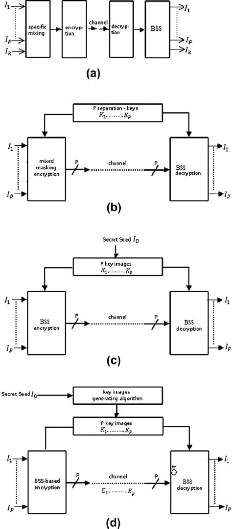 Block Diagram Of Various Image Cryptosystem Proposed By Lin In A 2002