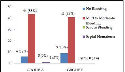 Figure Comparison Of Bleeding And Septal Hematoma Formation In Both