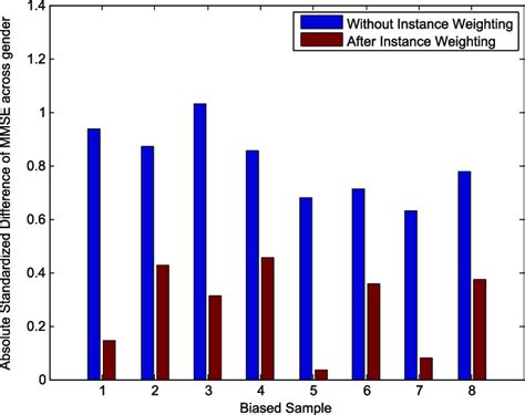 Absolute Standardized Difference Of Mmse Score Across Gender In Each Of Download Scientific