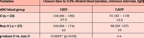 Comparison Of Pfa 100 Closure Times Between Different Variables Blood