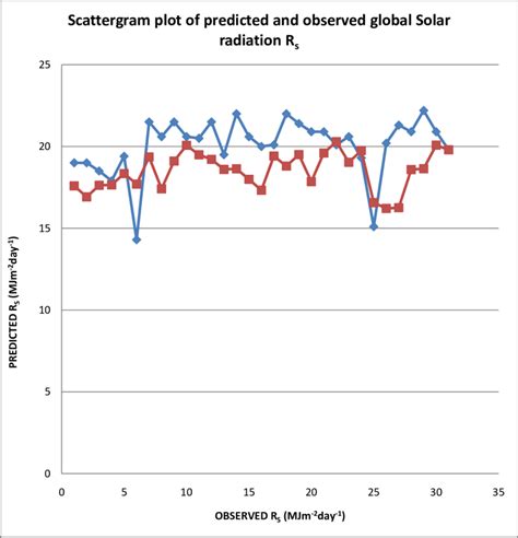 Plot Of Predicted Values Against Observed Values Download Scientific Diagram
