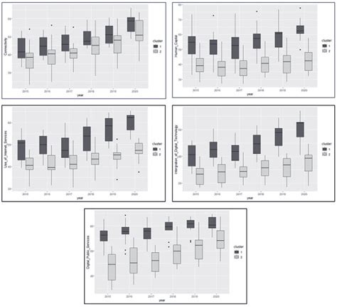 Boxplots Of Five Desi Dimensions In Cluster 1 And 2 Download