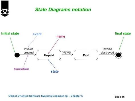 Understanding State Diagrams In Software Engineering
