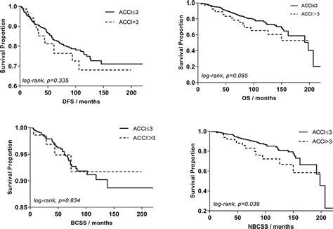 The Prognostic Value Of Acci Among Elderly Breast Cancer Cia