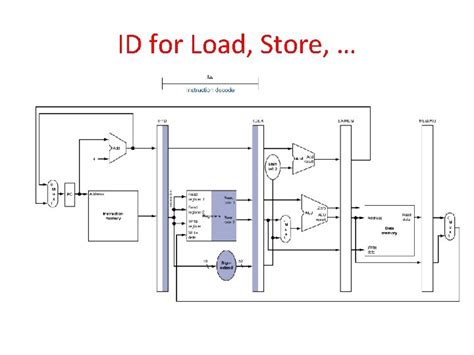 SingleCycle CPU Datapath Control Review Processor Design