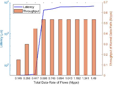 Figure 10 From Adaptive Smartnic Offloading For Unleashing The Performance Of Protocol Oblivious
