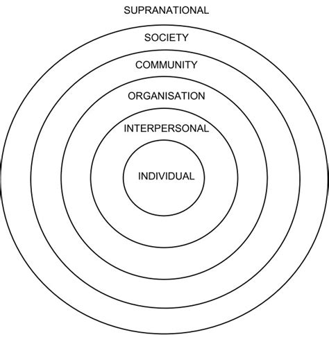 The Six Levels Of Millers Systems Theory Adapted For Ecological