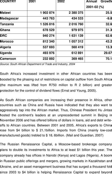 1 South African Exports To Selected African Countries R000s
