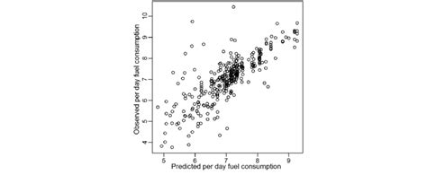 Relationship Between Observed And Predicted Values Of Natural Log