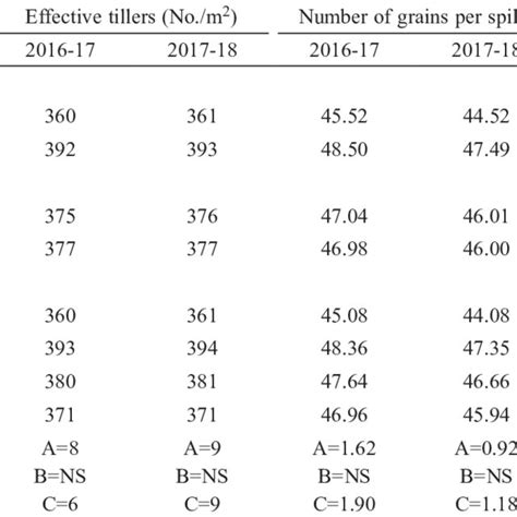 Effect Of Establishment Methods Seed Rate And Weed Control Treatments