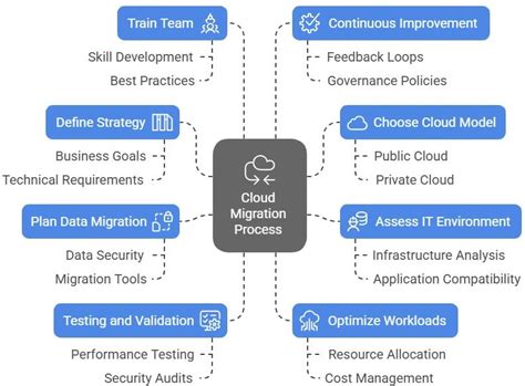 A Step By Step Guide For On Prem To Cloud Migration Wanclouds Inc