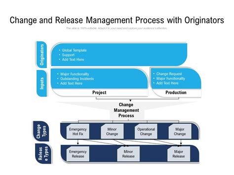 Change And Release Management Process With Originators PowerPoint Slides Diagrams Themes For