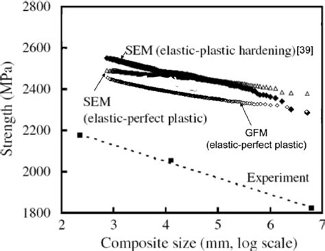 12 Composite Strength Vs Linear Composite Size Number Of Fibers N F