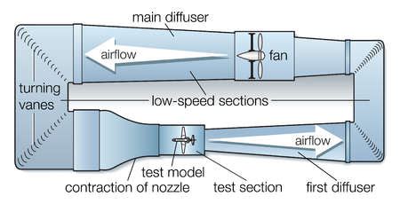 Stock Illustration The General Arrangement Of A Closed Circuit Wind Tunnel
