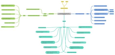 Implementation Of Sfl Gba In The Classroom Coggle Diagram