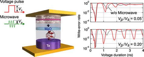 微波电场泵浦控制的电压驱动磁化开关。 Nano Letters X Mol