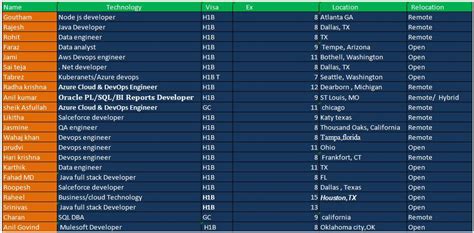 Swapna Reddy On Linkedin Hotlist Consultants Opportunity
