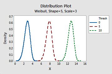 Weibull distribution - Minitab