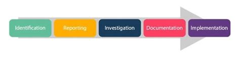 Deviation Management Process Flow Pharmaceuticals Index