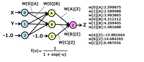 How To Make A Neural Network To Solve Xor Problem こぼれネット