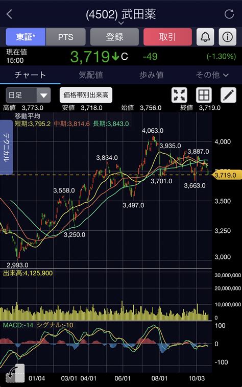 👒超反動系爆撃大底セリクラ狙い優待高配当成長株投資 現物＋信用400銘柄所有 愛妻医🐼 On Twitter 銘柄もタイミングも教えている
