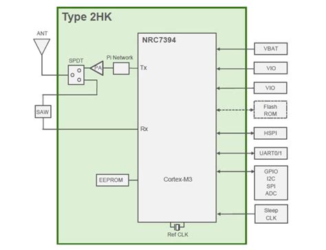 Murata Wi Fi HaLow Modules Type 2HK Block Diagram Electronics Lab