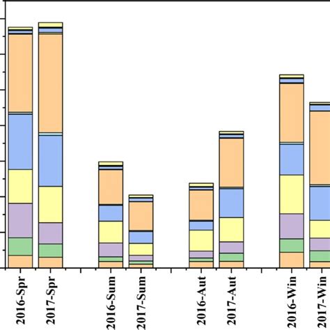 Seasonal Variation Of The Total Concentrations Of 20 Trace Elements In