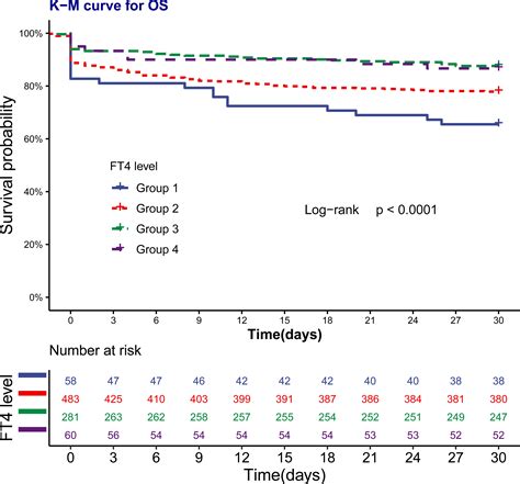 Frontiers | Association between serum-free thyroxine level and all ...