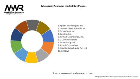 Microarray Scanners Market Analysis Industry Size Share Research
