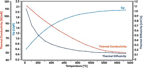 Application Lfa 1000 Graphite Thermal Conductivity Thermal Diffusivity