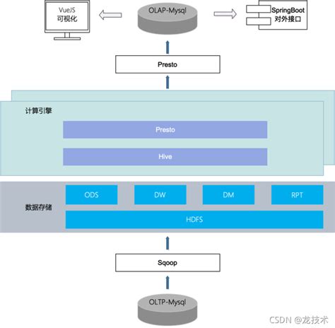 Hive项目 新零售项目1（项目介绍与环境准备）大数据hive 新零售资料 Csdn博客