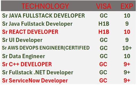 Amarnadh Reddy Alla On Linkedin Hotlist Usa H1b Gc Candidates