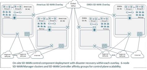 Design Zone For Branchwan Cisco Sd Wan Large Global Wan Design Case