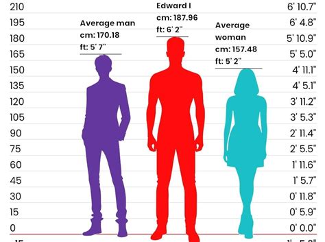 Edward Is Height Compared To Average People From That Time Period R Ukmonarchs