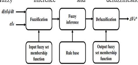 Figure 4 From A Novel Fuzzy Logic Controller Topology For Grid Connected Pv System By Dc Voltage Figure 4 From A Novel Fuzzy Logic Controller Topology For Grid Connected Pv System By Dc Voltage