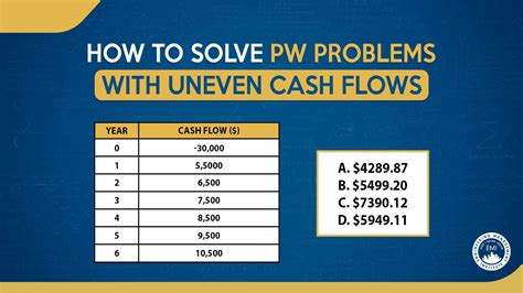 How To Solve Pw Problems With Uneven Cash Flows Pe Exam Passpoint By Emi