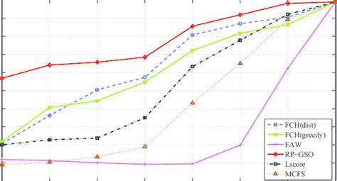 The Normalized Mutual Information Value Of Unsupervised Methods On